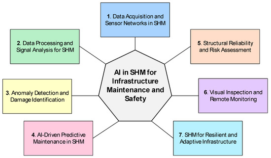 AI in Structural Health Monitoring for Infrastructure Maintenance and ...