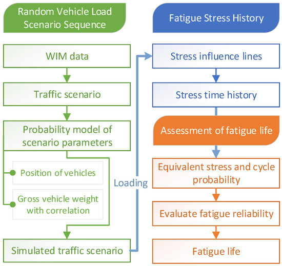 Fatigue Reliability Assessment of Bridges Under Heavy Traffic Loading ...