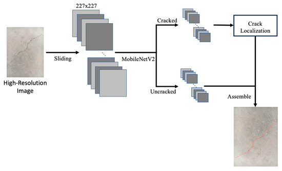Computer Vision-Based Concrete Crack Identification Using MobileNetV2 ...