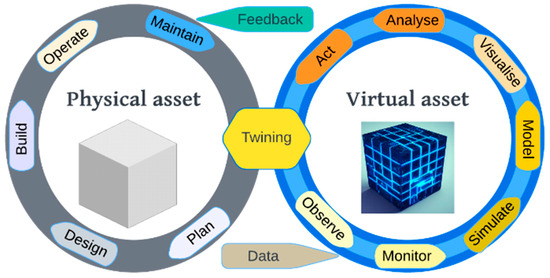 Review and Insights Toward Cognitive Digital Twins in Pavement Assets ...