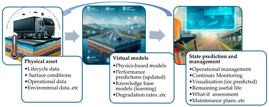 Review and Insights Toward Cognitive Digital Twins in Pavement Assets ...