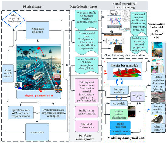 Review and Insights Toward Cognitive Digital Twins in Pavement Assets ...