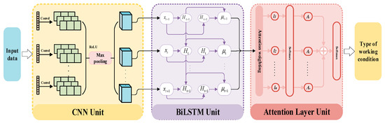 A Multi-Scale CNN-BiLSTM Framework with An Attention Mechanism for ...