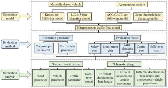 Adaptive Analysis of Freeway Off-Ramps Incorporating Heterogeneous ...
