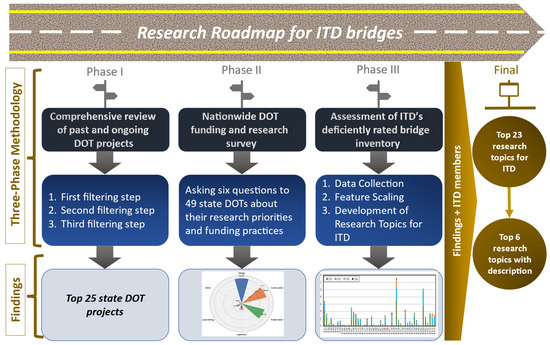 Developing a Research Roadmap for Highway Bridge Infrastructure ...