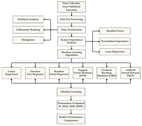 Machine Learning-Based Prediction Performance Comparison of Marshall Stability and Flow in ...