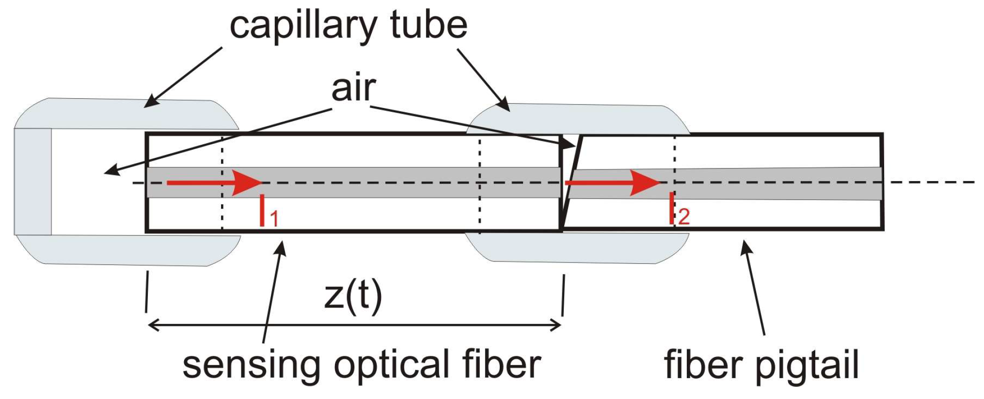 Dynamic Wheel Load Measurements by Optical Fiber Interferometry