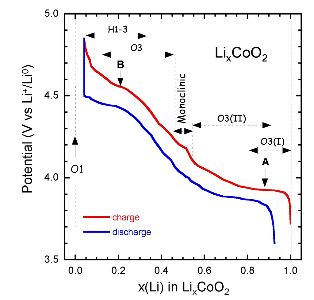 Comparative Issues of Cathode Materials for Li-Ion Batteries