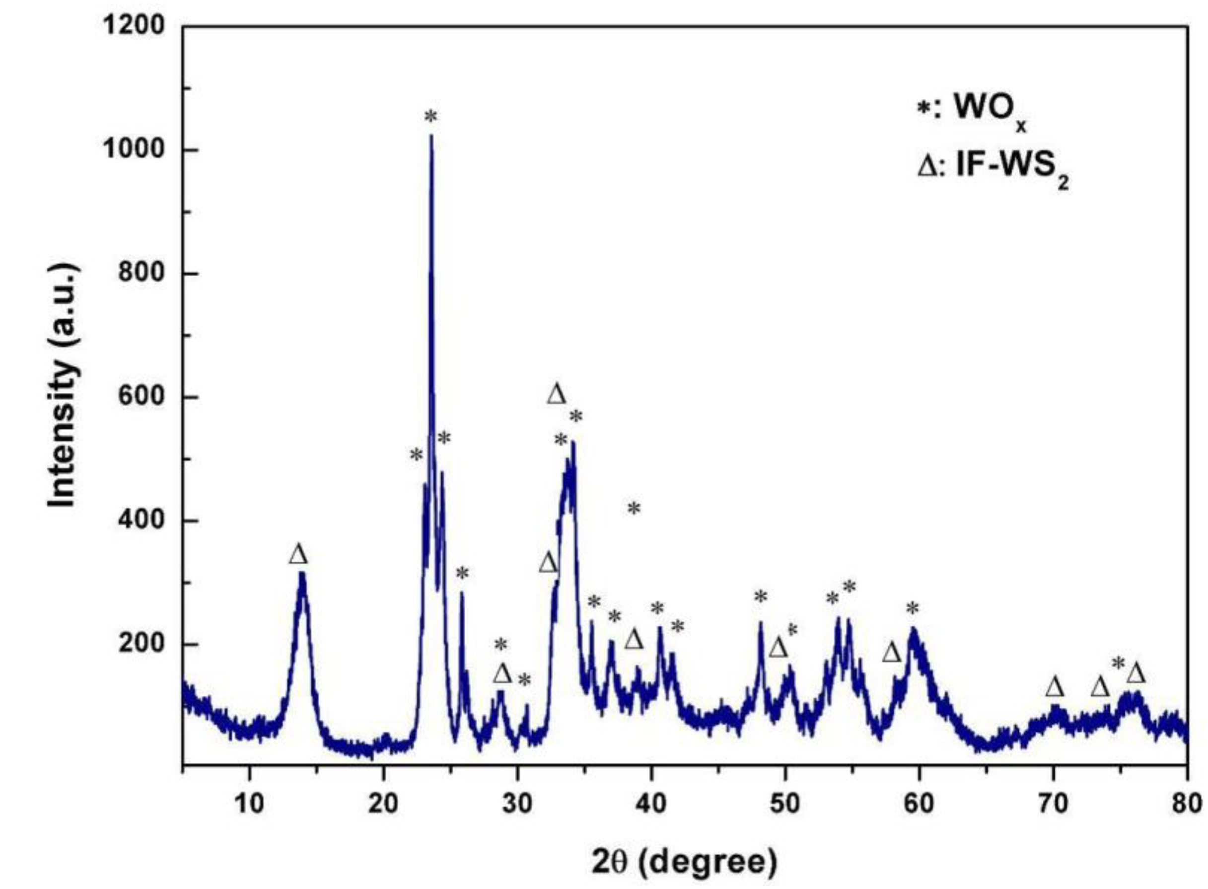 Continuous Production of IF-WS2 Nanoparticles by a Rotary Process