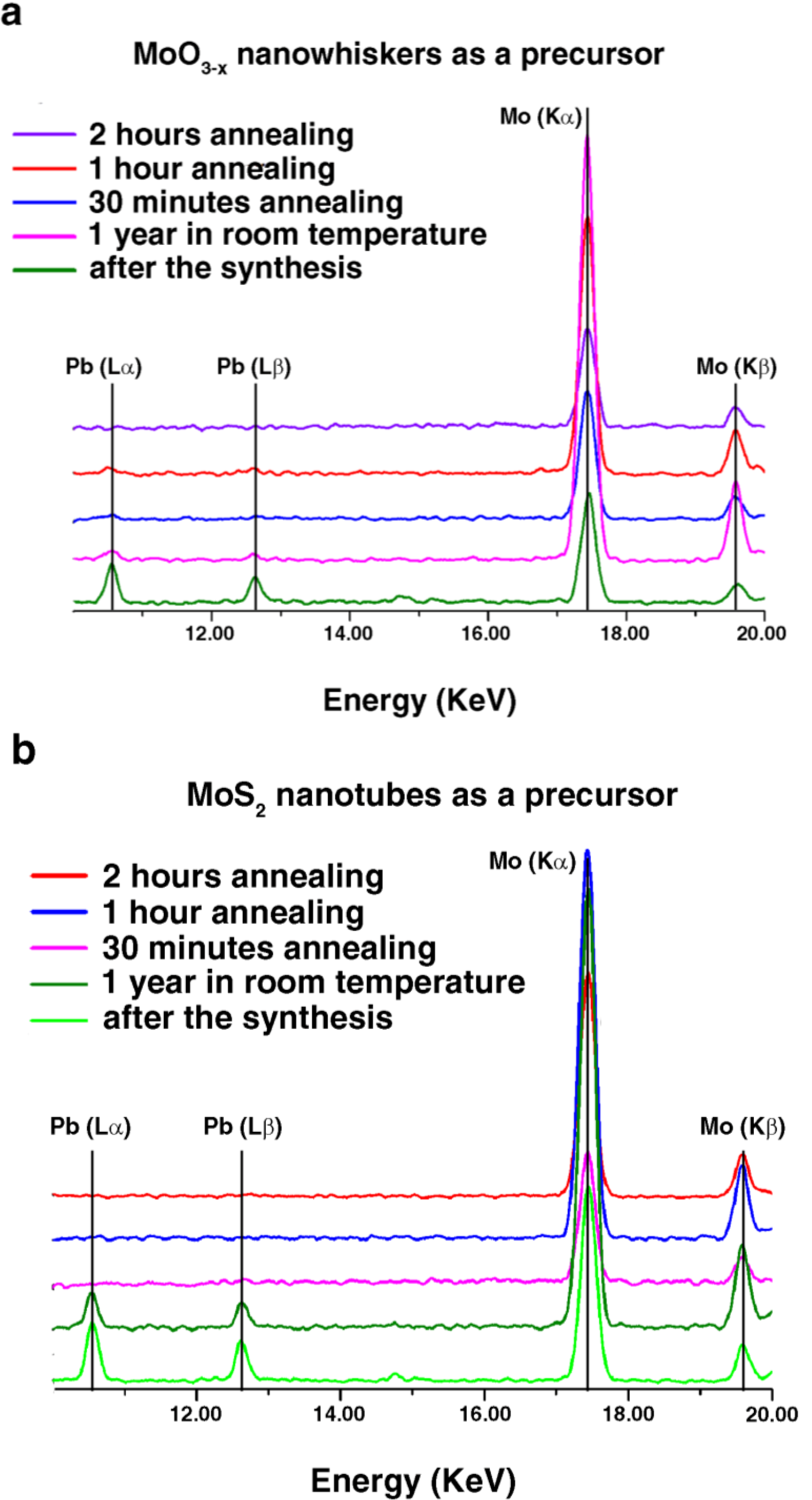 The Role of Lead (Pb) in the High Temperature Formation of MoS2 Nanotubes