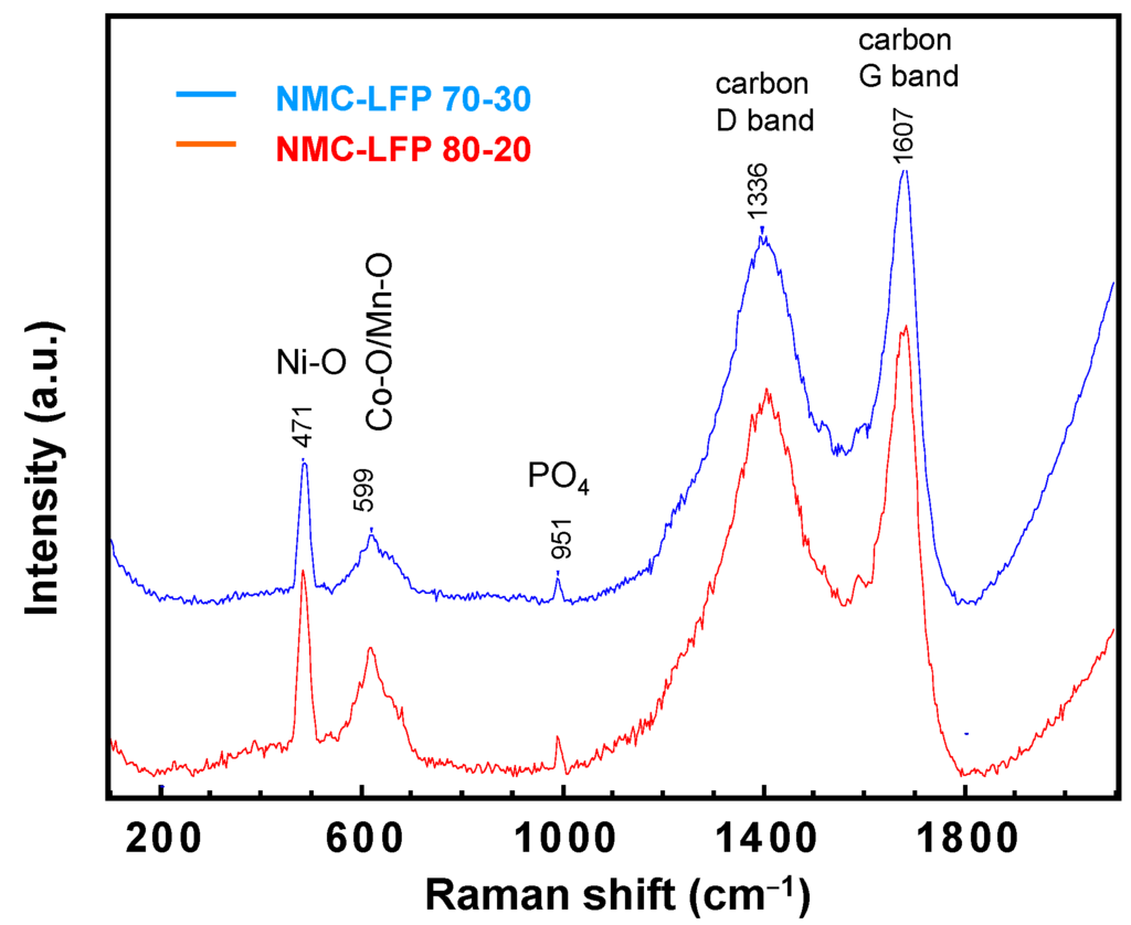 Olivine-Based Blended Compounds as Positive Electrodes for Lithium ...