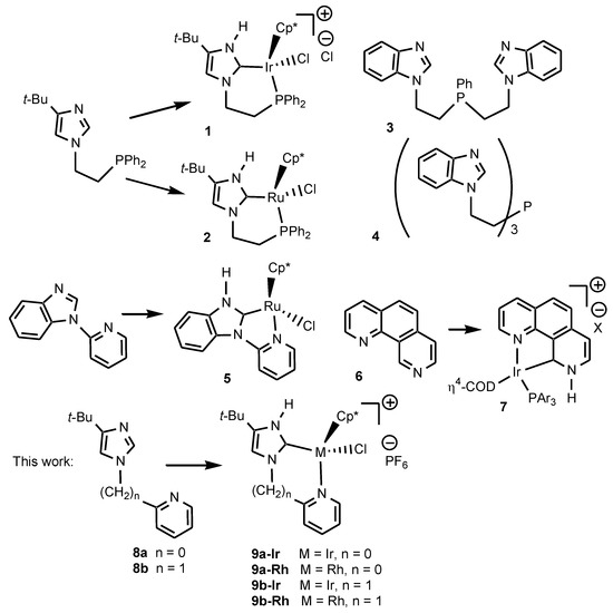 Cationic Protic Imidazolylidene NHC Complexes of Cp*IrCl+ and Cp*RhCl+ ...