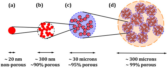 Inorganics | Free Full-Text | Atomic Layer Deposition on Porous ...