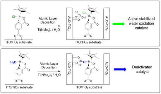 Inorganics | Free Full-Text | Design of Molecular Water Oxidation ...