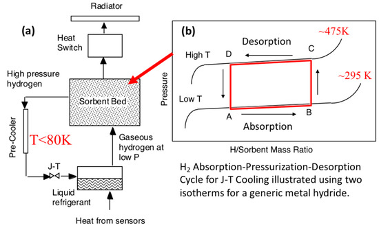 Metal Hydride Compressors with Gas-Gap Heat Switches: Concept ...
