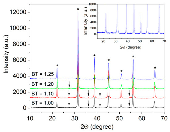 Bi2O3-Modified Ceramics Based on BaTiO3 Powder Synthesized in Water Vapor