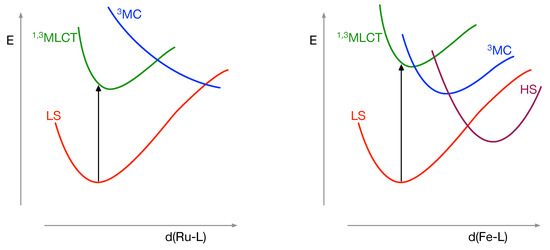 Controlling the Lifetime of the Triplet MLCT State in Fe(II ...