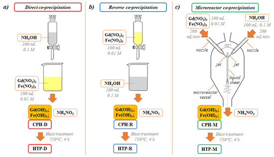 The Influence of Co-Precipitation Technique on the Structure ...