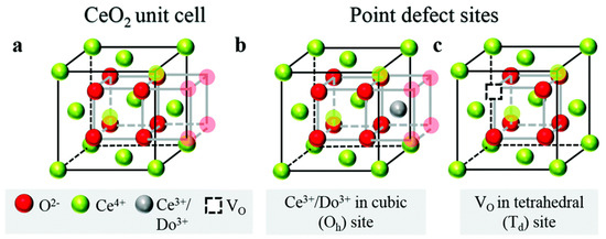Solvothermal Synthesis Routes to Substituted Cerium Dioxide Materials