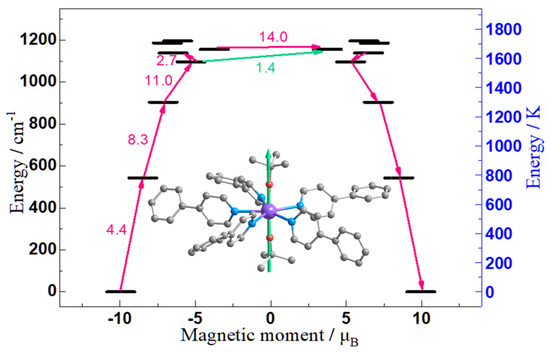 Switching the Local Symmetry from D5h to D4h for Single-Molecule ...