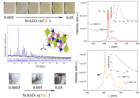Inorganics | Free Full-Text | Sol-Gel Combustion Synthesis, Crystal ...