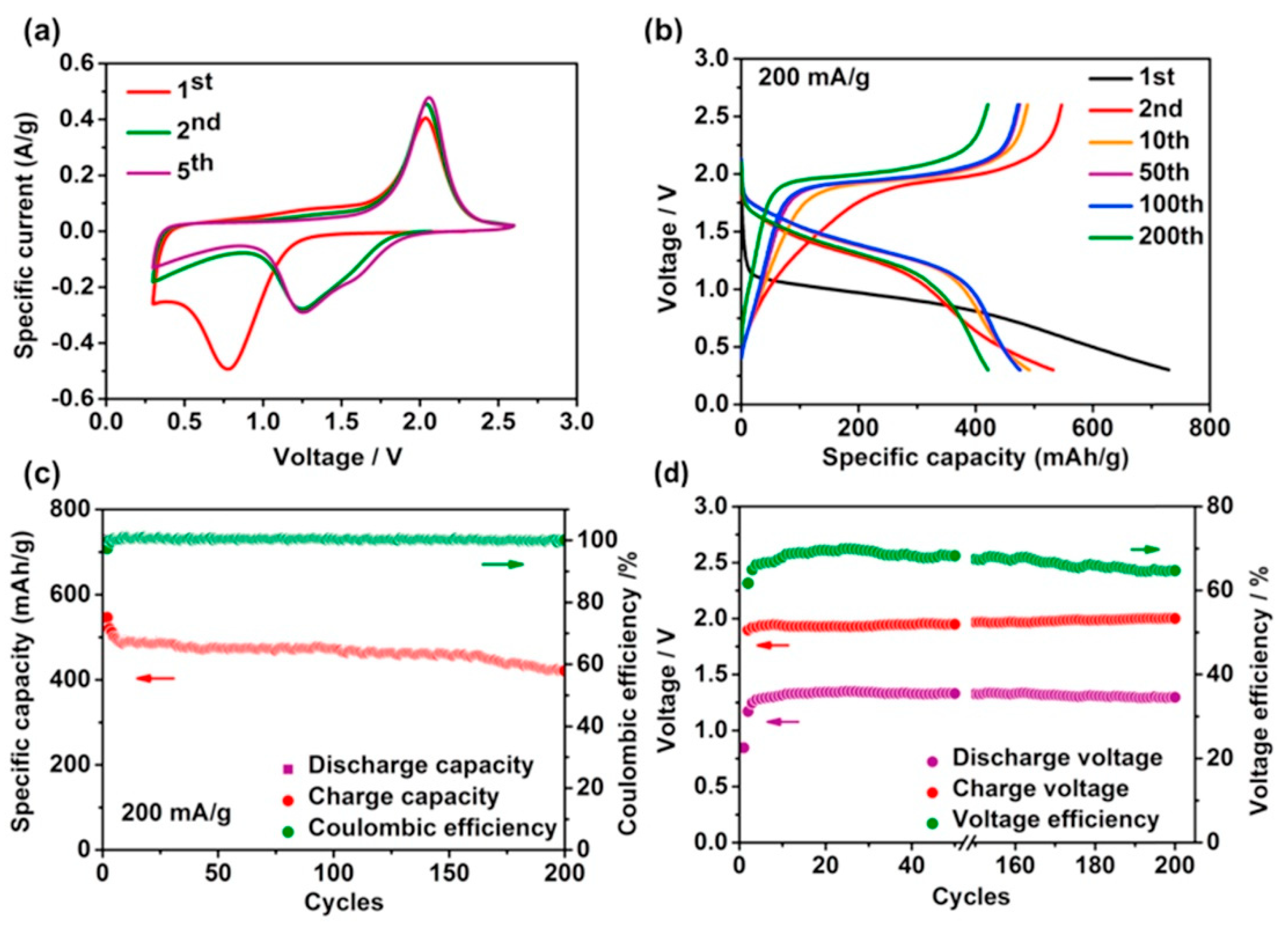 Remedies to Avoid Failure Mechanisms of Lithium-Metal Anode in Li-Ion ...