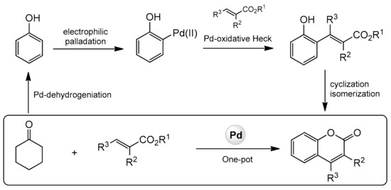 Coumarins Synthesis and Transformation via C–H Bond Activation—A Review