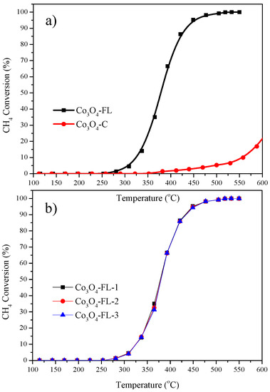 The Flower-like Co3O4 Hierarchical Microspheres for Methane Catalytic ...
