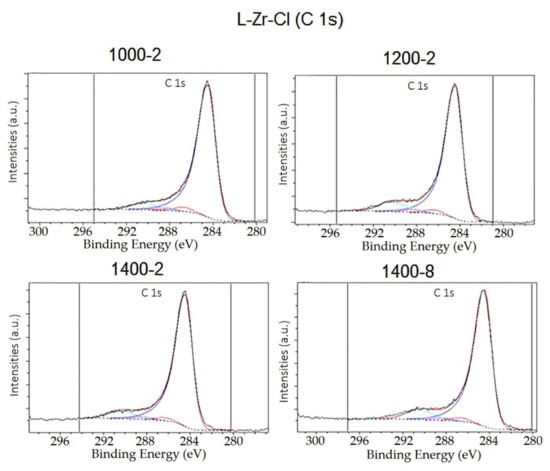 Nano-ZrO2@C, Nano-(ZrC, ZrO2)@C and Nano-ZrC@C Composites Prepared by ...