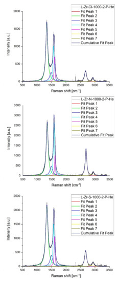 Nano-ZrO2@C, Nano-(ZrC, ZrO2)@C and Nano-ZrC@C Composites Prepared by ...