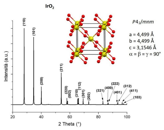 Nanostructured Iridium Oxide: State of the Art