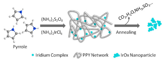 Nanostructured Iridium Oxide: State of the Art