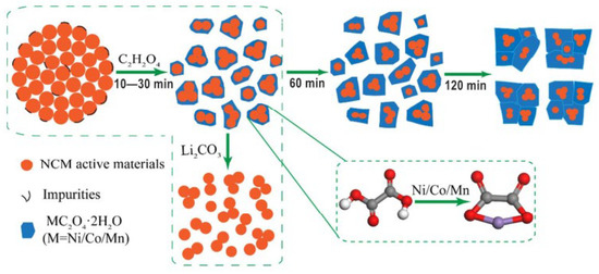 A Minireview on the Regeneration of NCM Cathode Material Directly from ...