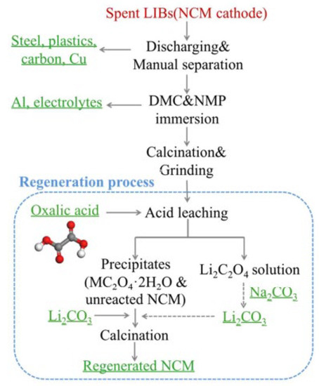 A Minireview on the Regeneration of NCM Cathode Material Directly from ...