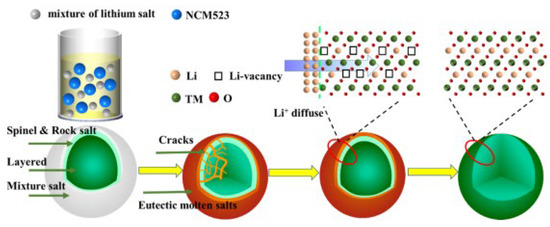 A Minireview on the Regeneration of NCM Cathode Material Directly from ...