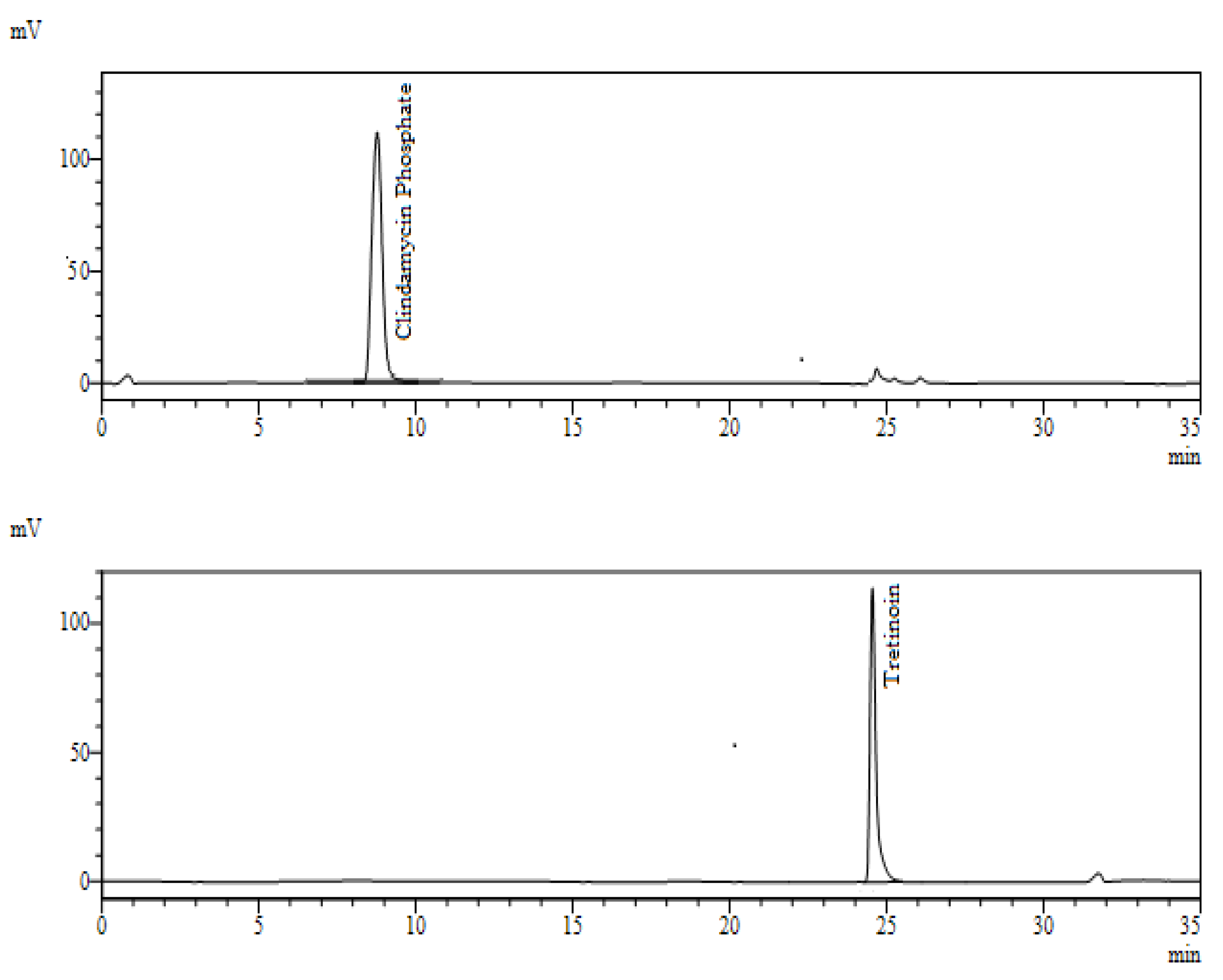 Simultaneous HPLC Determination of Clindamycin Phosphate, Tretinoin ...