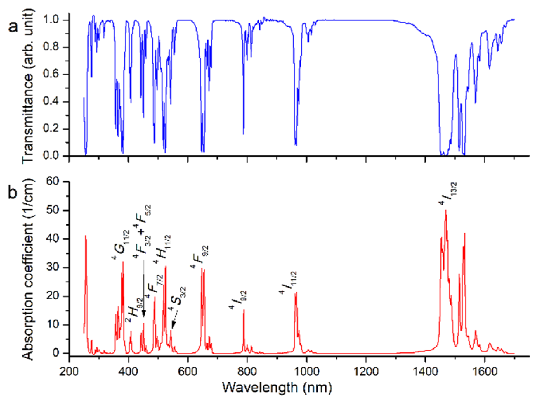 Judd-Ofelt Analysis of High Erbium Content Yttrium-Aluminum and Yttrium ...