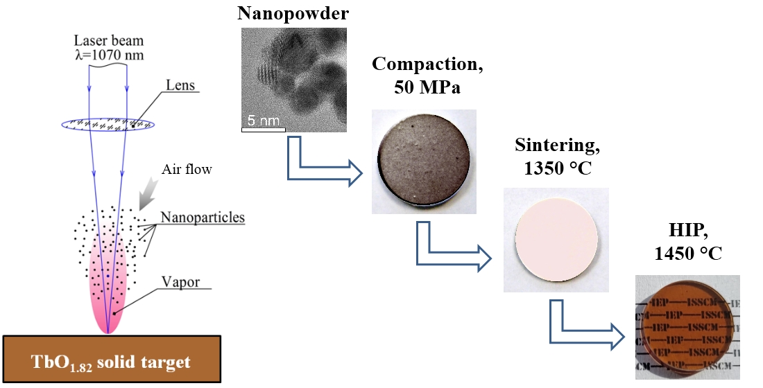 Inorganics | Free Full-Text | Laser Ablation Synthesis and ...