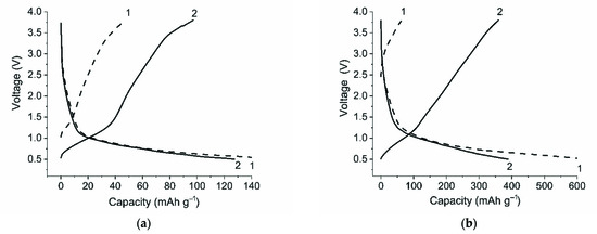 Influence of the Lithium Cation Desolvation Process at the Electrolyte ...