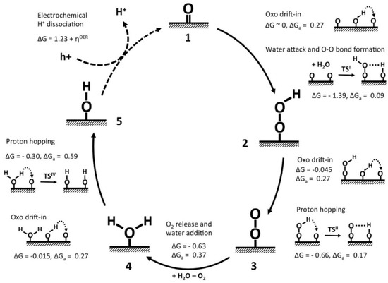 On the Mechanism of Heterogeneous Water Oxidation Catalysis: A ...