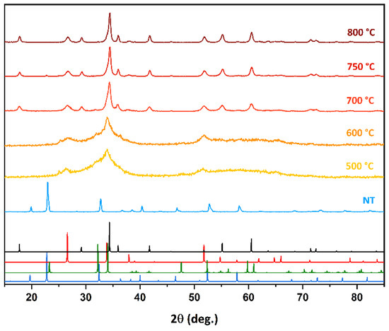 ZnSnO3 or Zn2SnO4/SnO2 Hierarchical Material? Insight into the ...