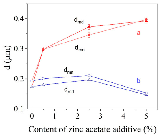 Cold Sintering Process of Zinc Oxide Ceramics: Powder Preparation and ...