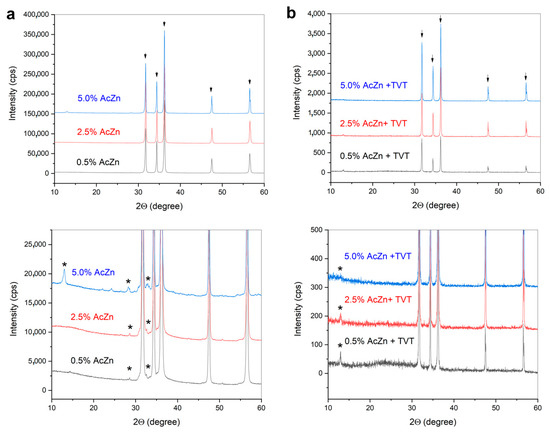 Cold Sintering Process of Zinc Oxide Ceramics: Powder Preparation and ...