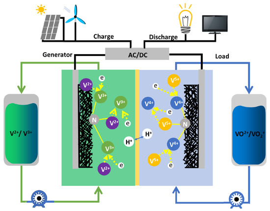Graphite Felt Electrode Modified by Quaternary Ammonium for Vanadium ...