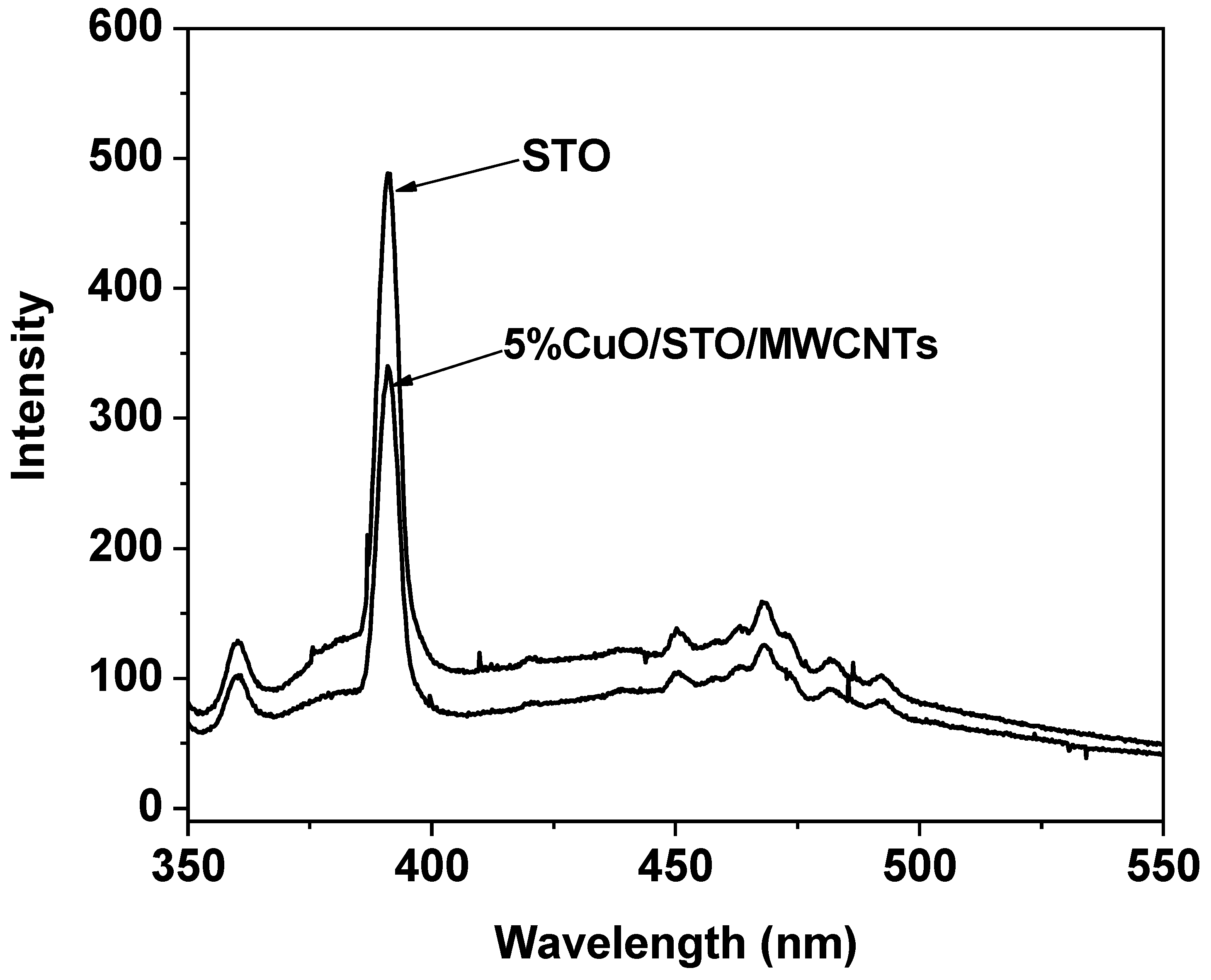 Effect of CuO Loading on the Photocatalytic Activity of SrTiO3/MWCNTs ...