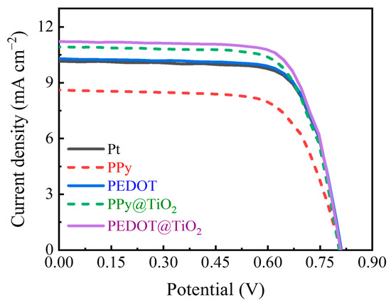Electrodeposited PPy@TiO2 and PEDOT@TiO2 Counter Electrodes for [Co(bpy ...