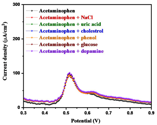 Fabrication of Sulfur-Doped Reduced Graphene Oxide Modified Glassy ...