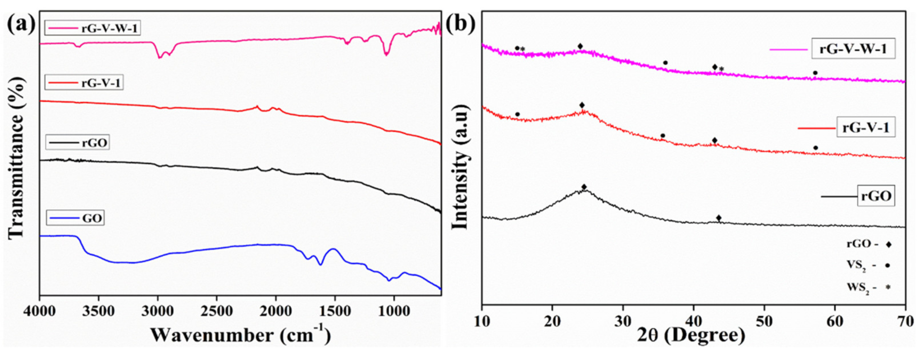 Inorganics | Free Full-Text | Three-Dimensional Ternary rGO/VS2/WS2 ...