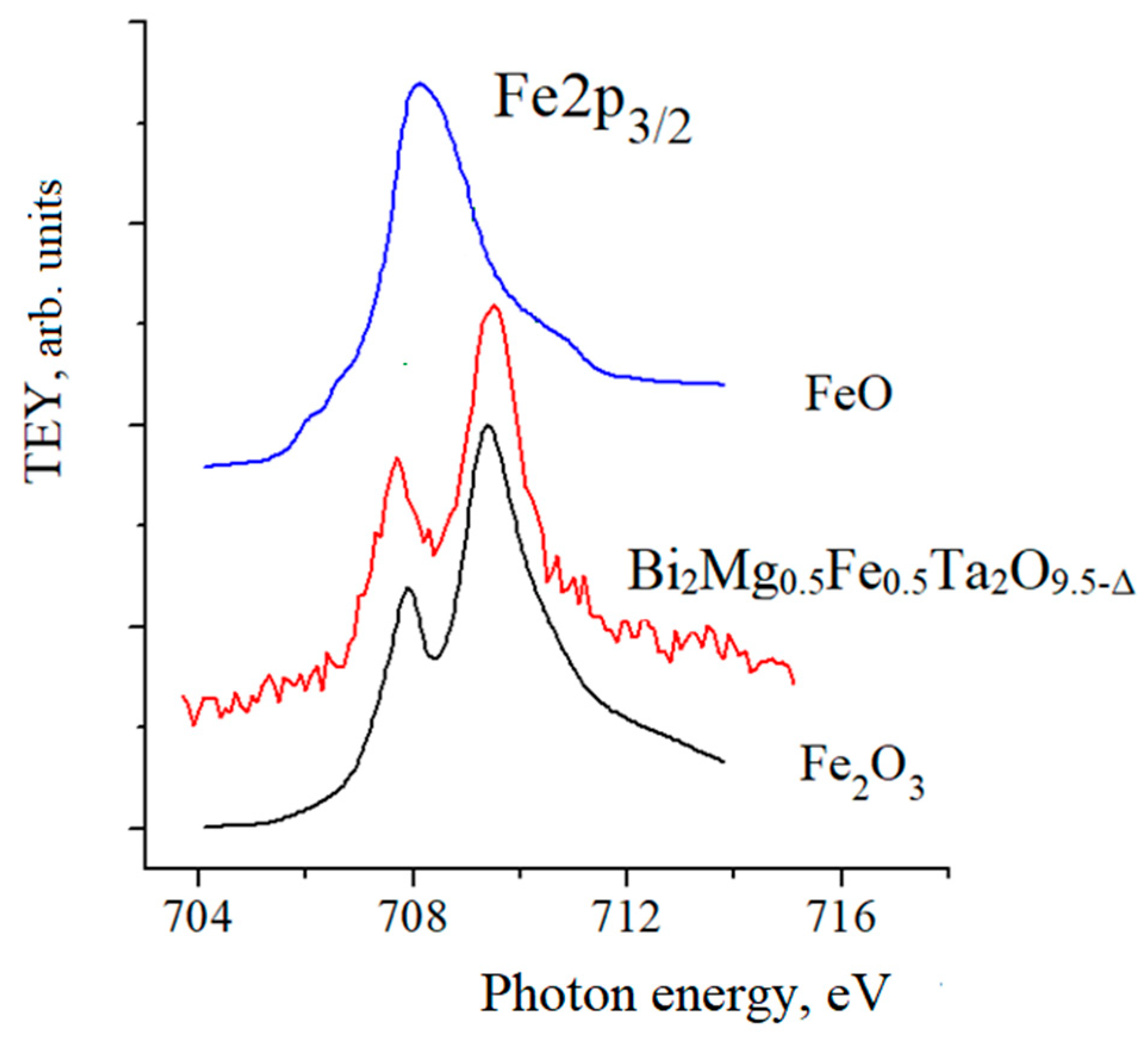 Fe,Mg-Codoped Bismuth Tantalate Pyrochlores: Crystal Structure, Thermal ...
