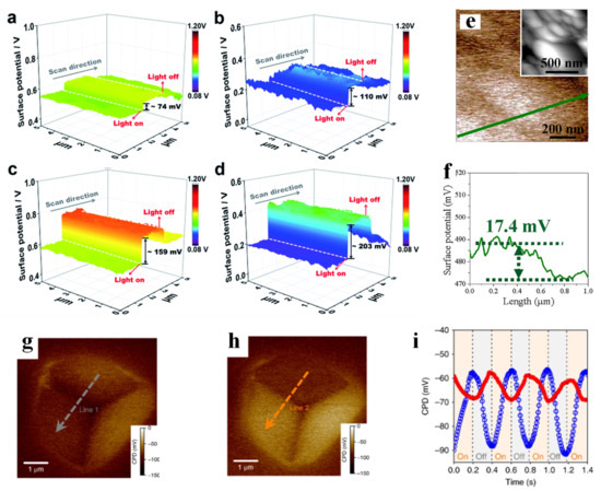 Recent Advances in In Situ/Operando Surface/Interface Characterization ...